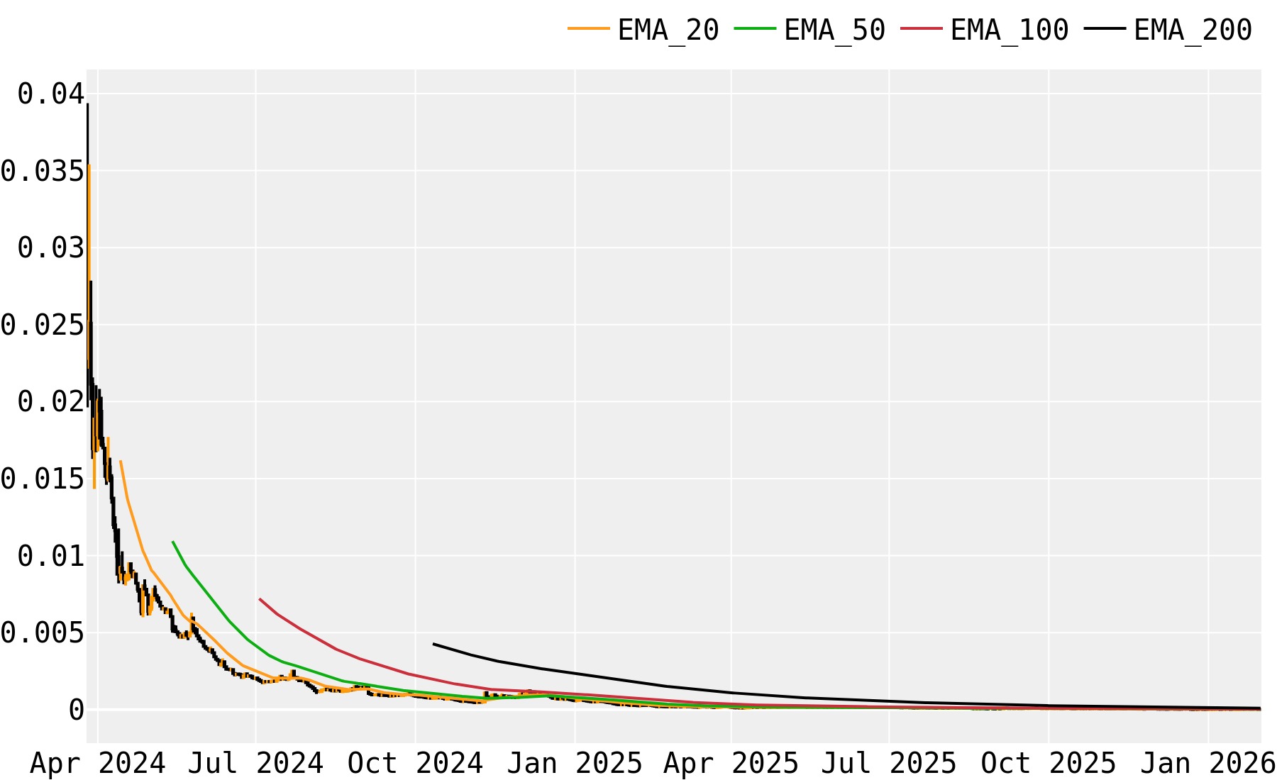 Gaimin GMRX Экспоненциальные скользящие средние