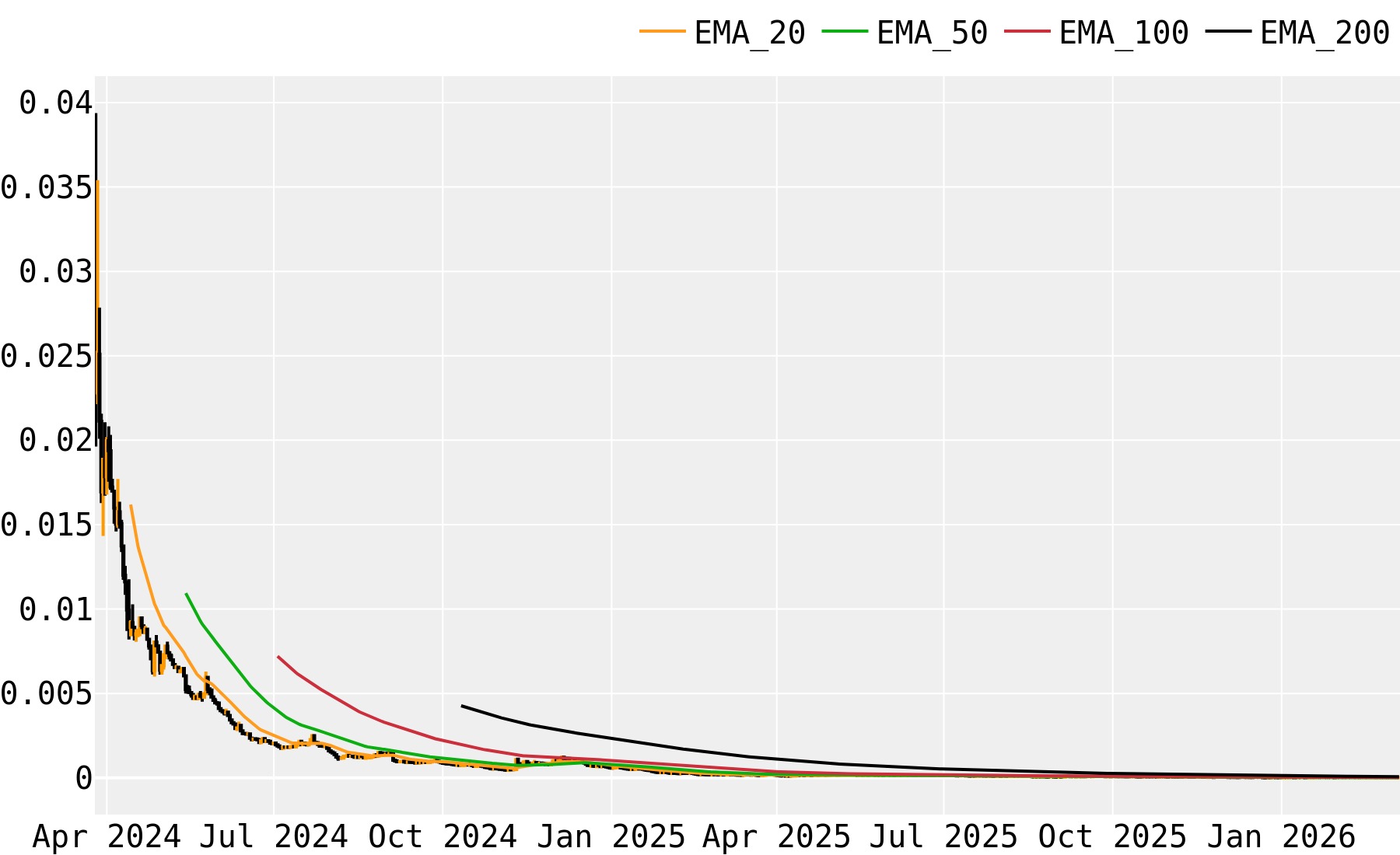 Gaimin Üstel Hareketli Ortalamaları
