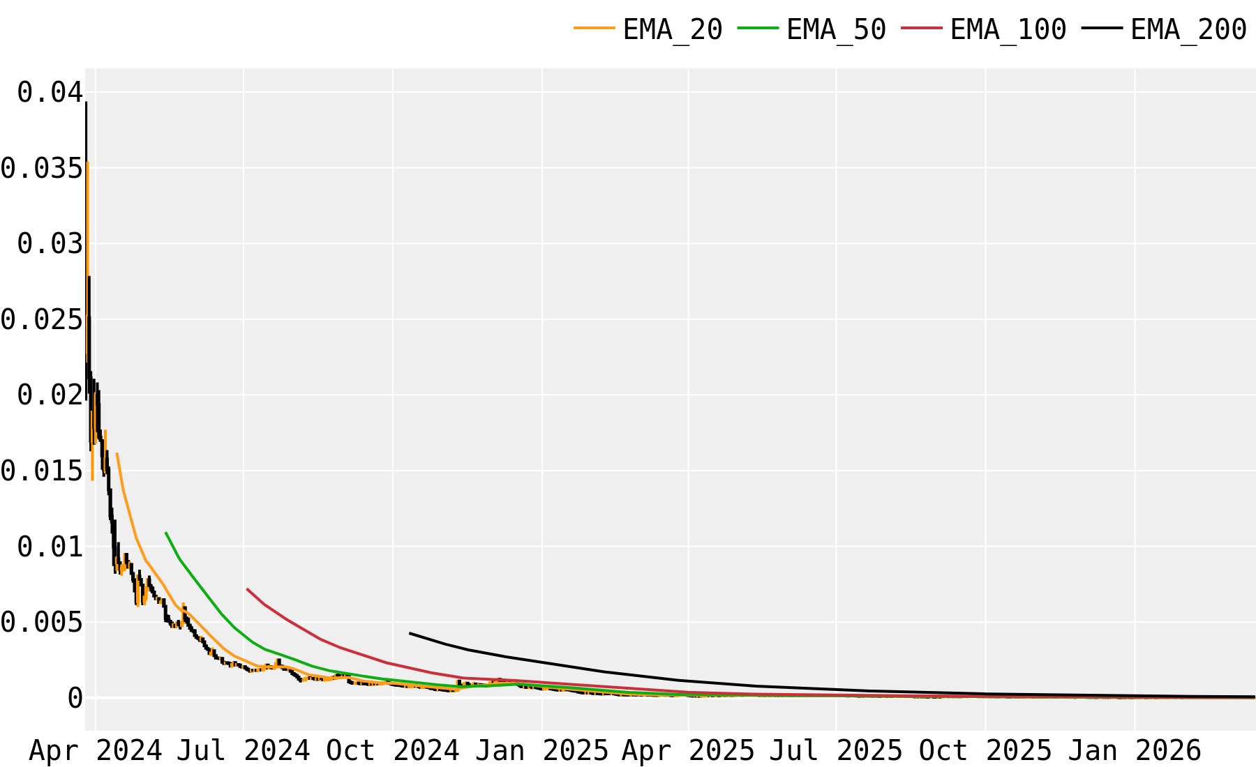 Gaimin GMRX Экспоненциальные скользящие средние