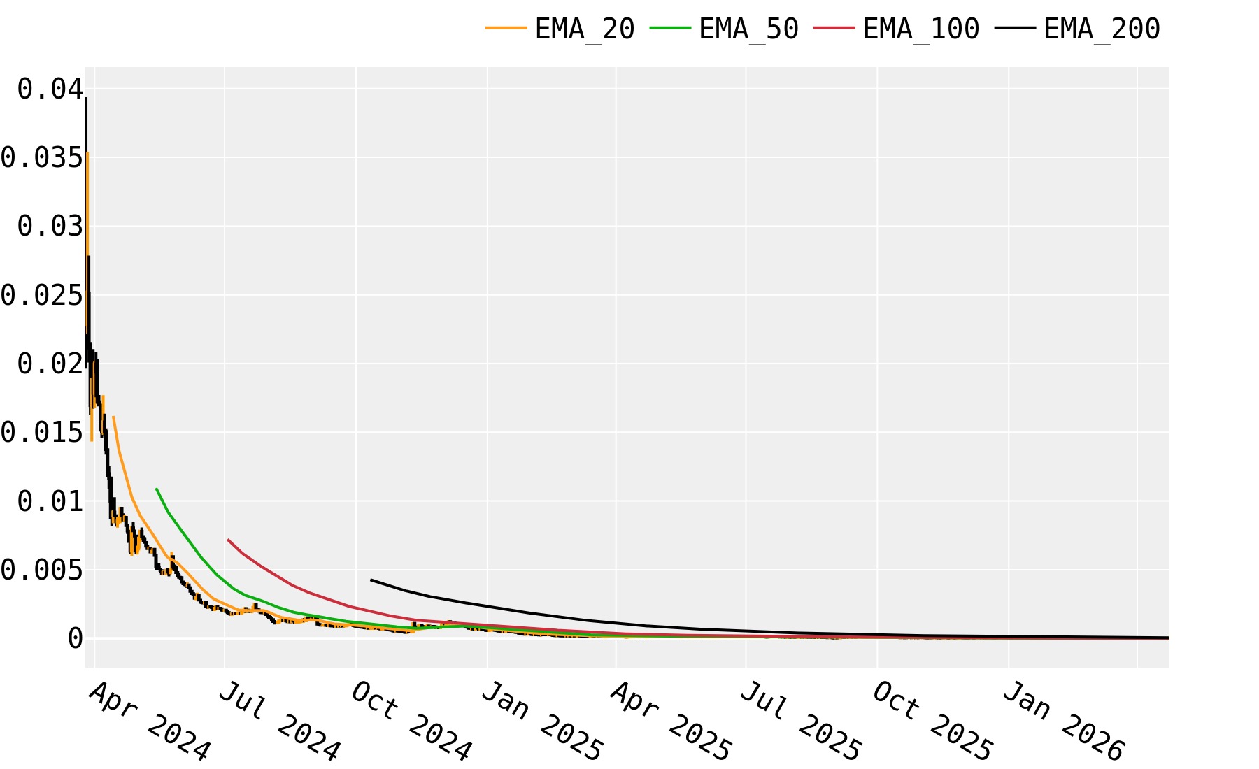 Gaimin Üstel Hareketli Ortalamaları