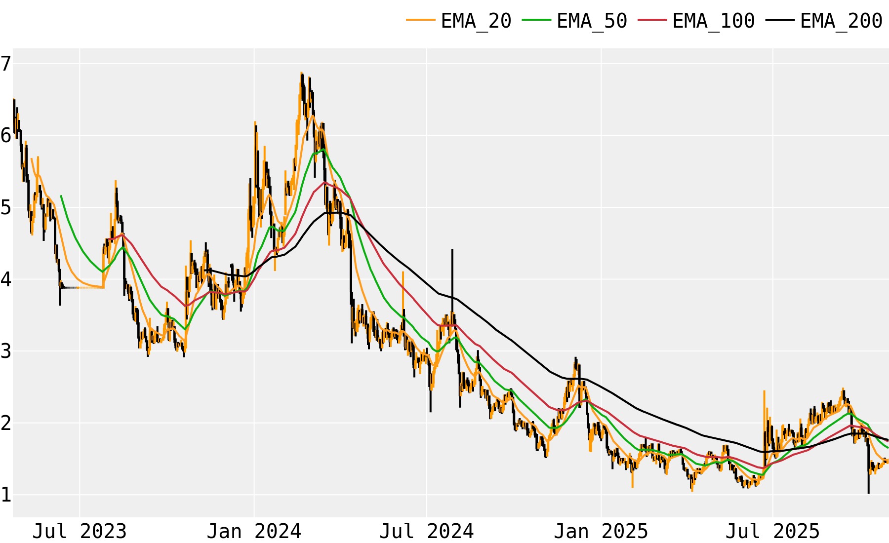 Gains Network GNS Экспоненциальные скользящие средние