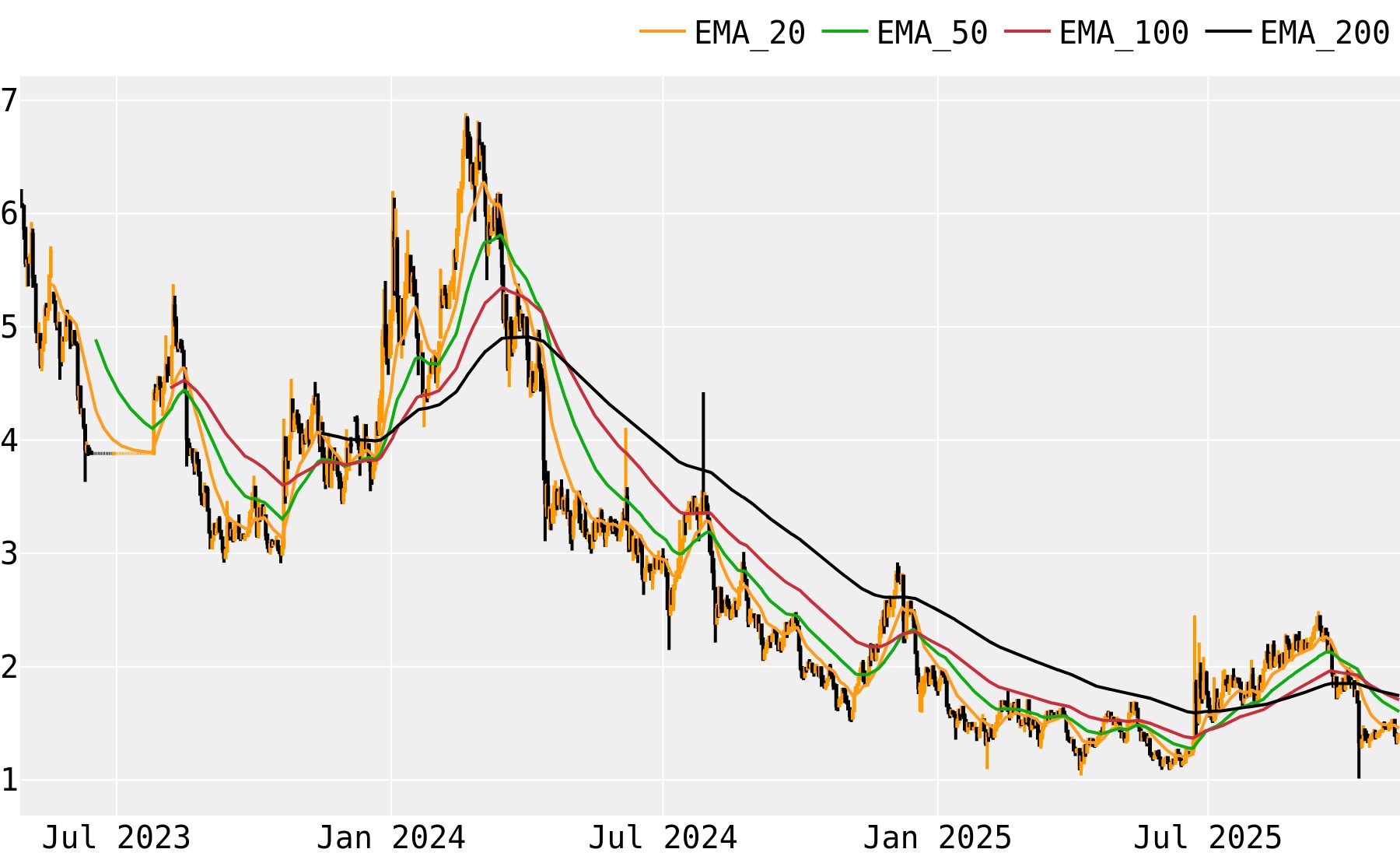 Gains Network GNS Exponential moving averages