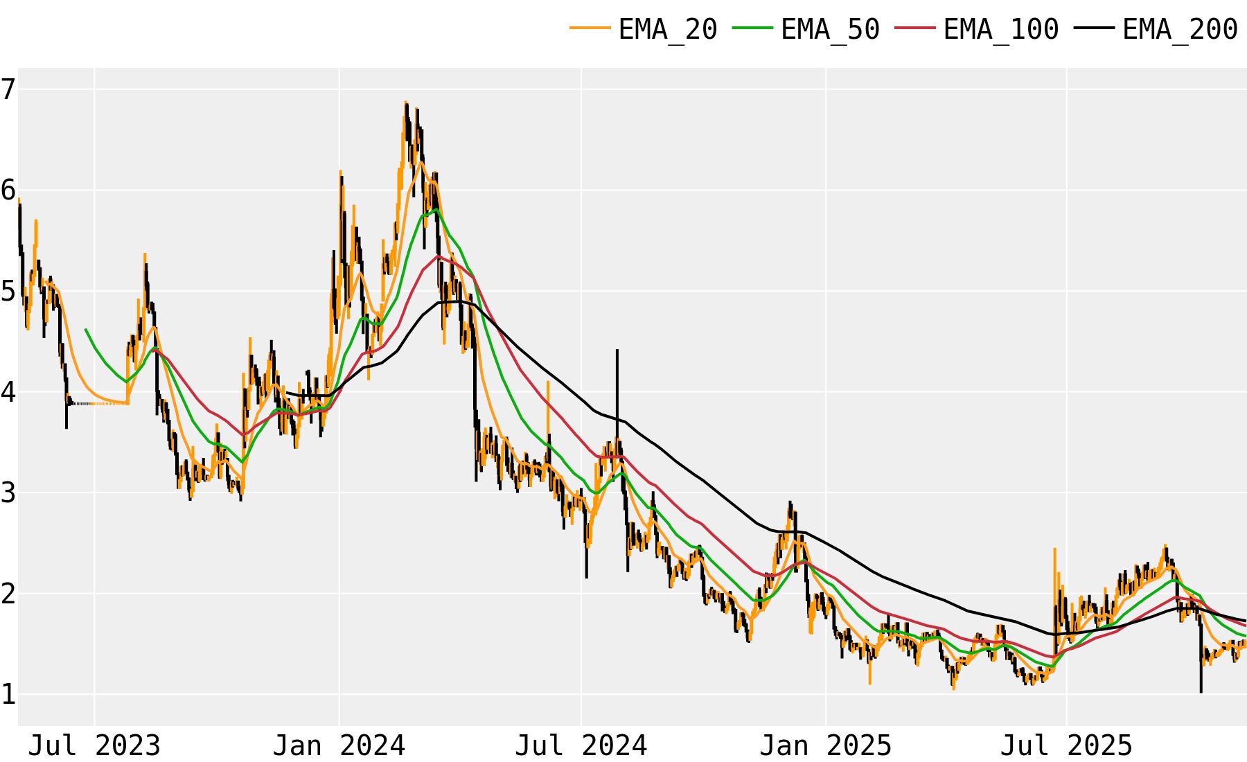 Gains Network GNS Exponential moving averages