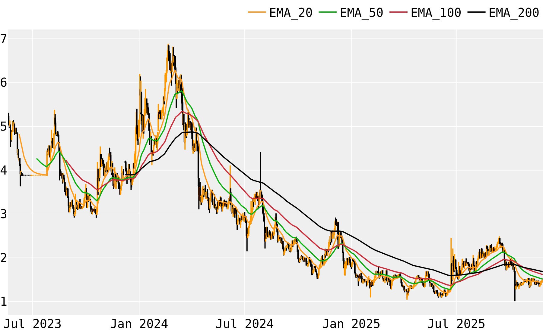 Gains Network GNS Exponential moving averages