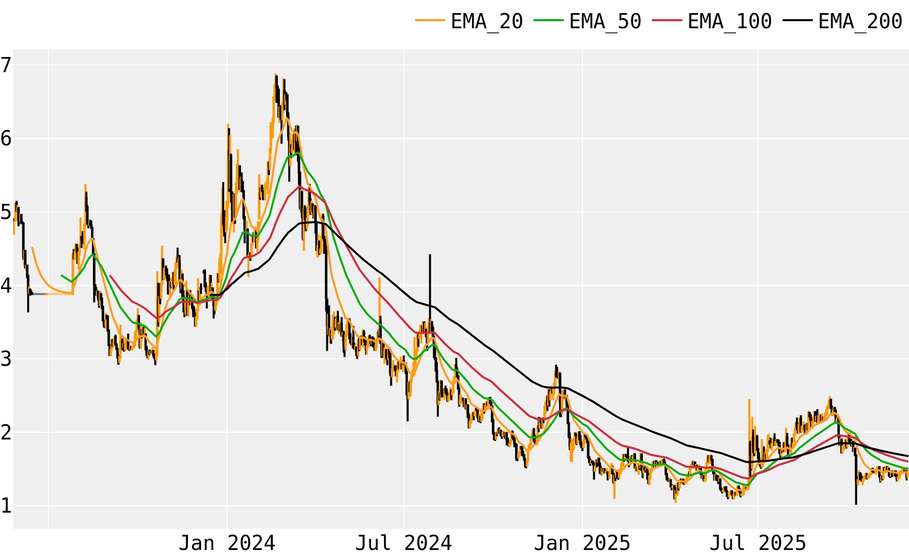 Gains Network GNS Exponential moving averages