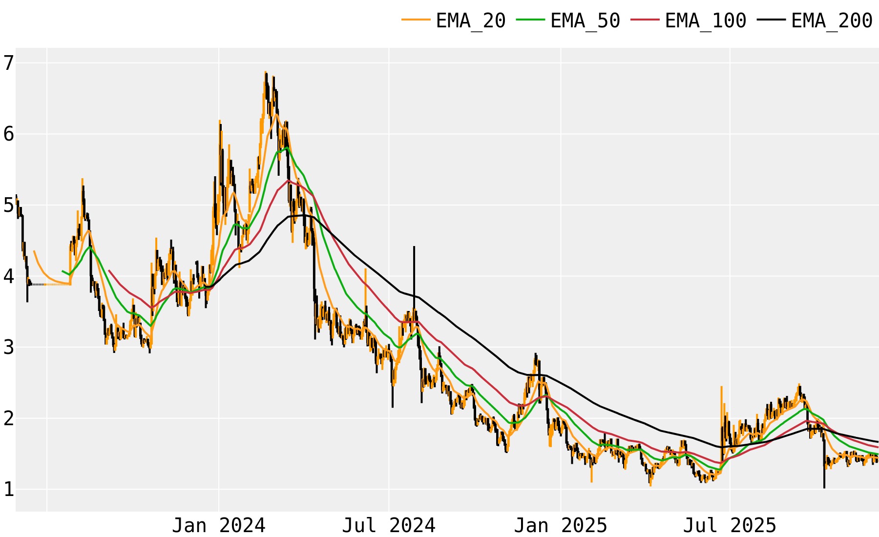 Gains Network GNS Exponential moving averages