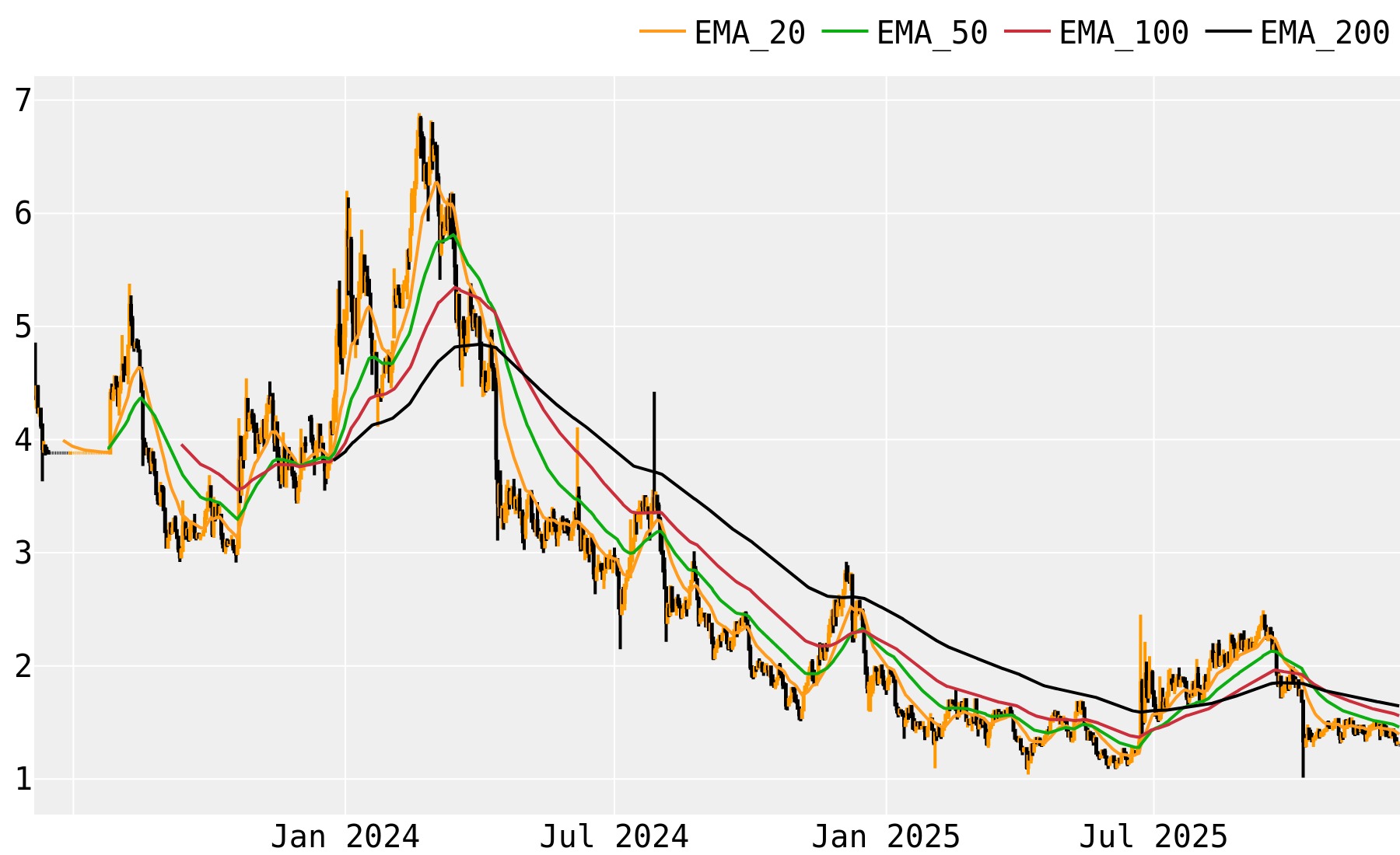 Gains Network GNS Exponential moving averages