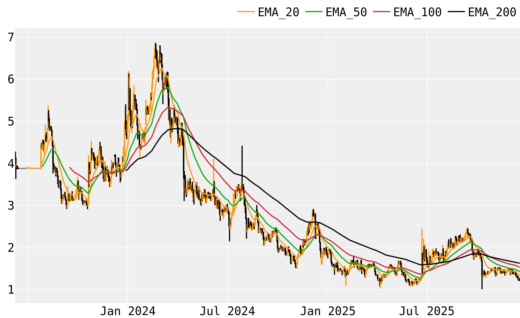 Medias móviles exponenciales de Gains Network