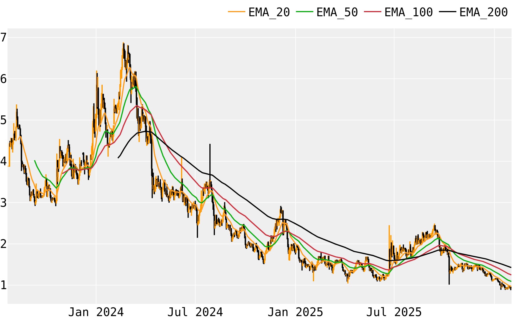 Medias móviles exponenciales de Gains Network