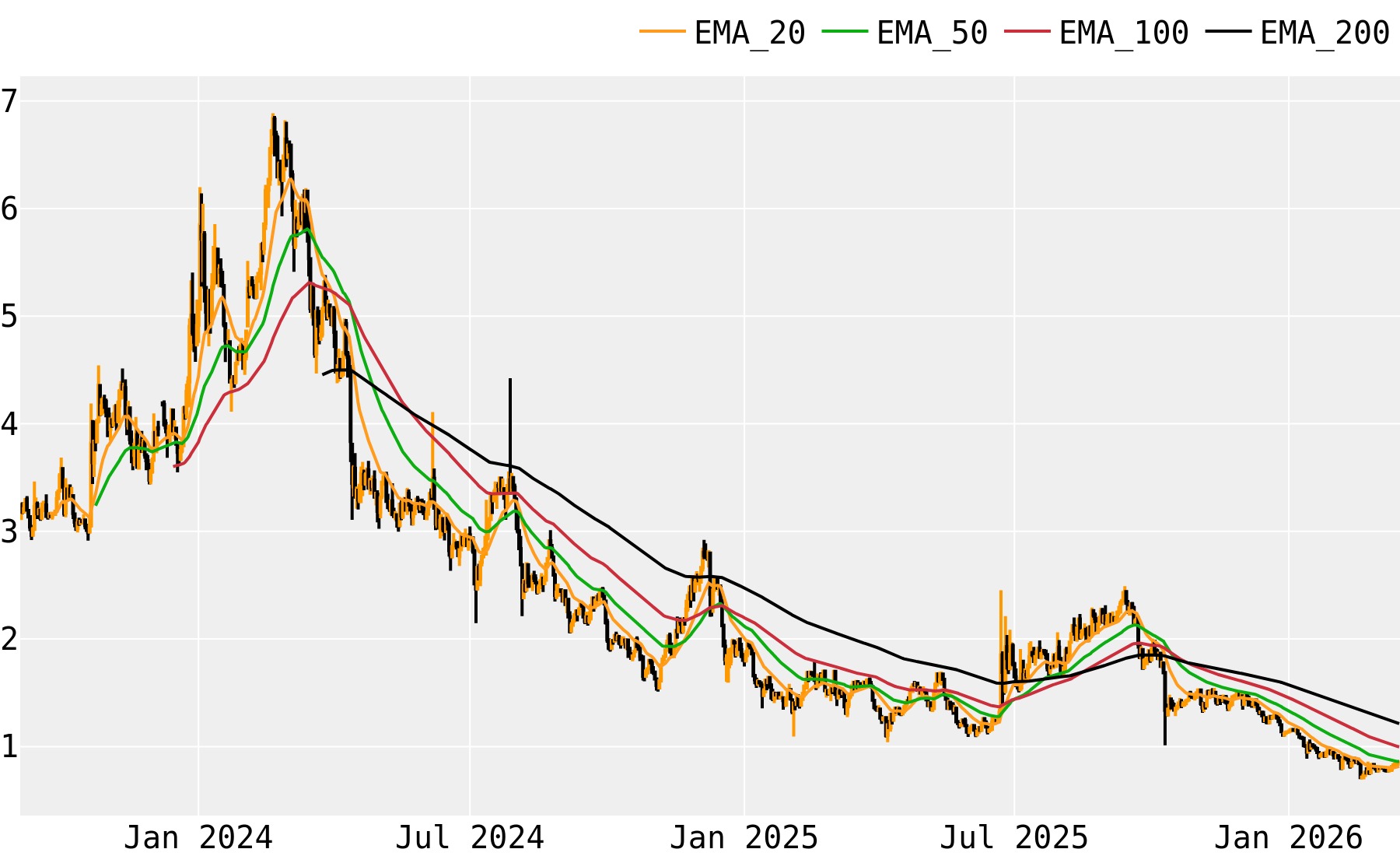 Gains Network Üstel Hareketli Ortalamaları