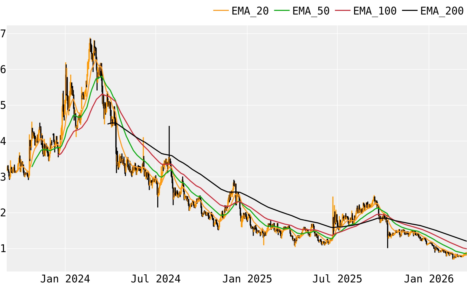 Medias móviles exponenciales de Gains Network