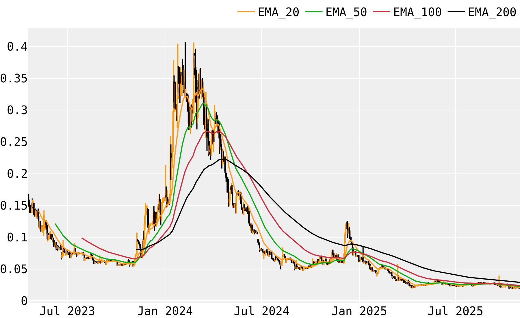 Medias móviles exponenciales de Gains