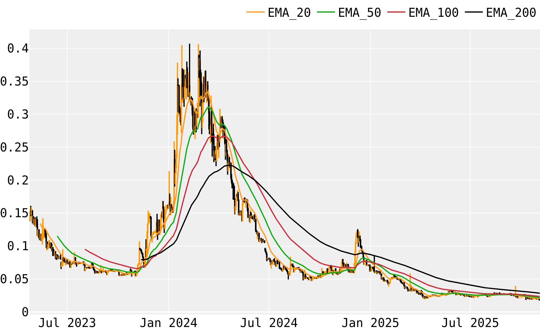 Gains GAINS Exponential moving averages