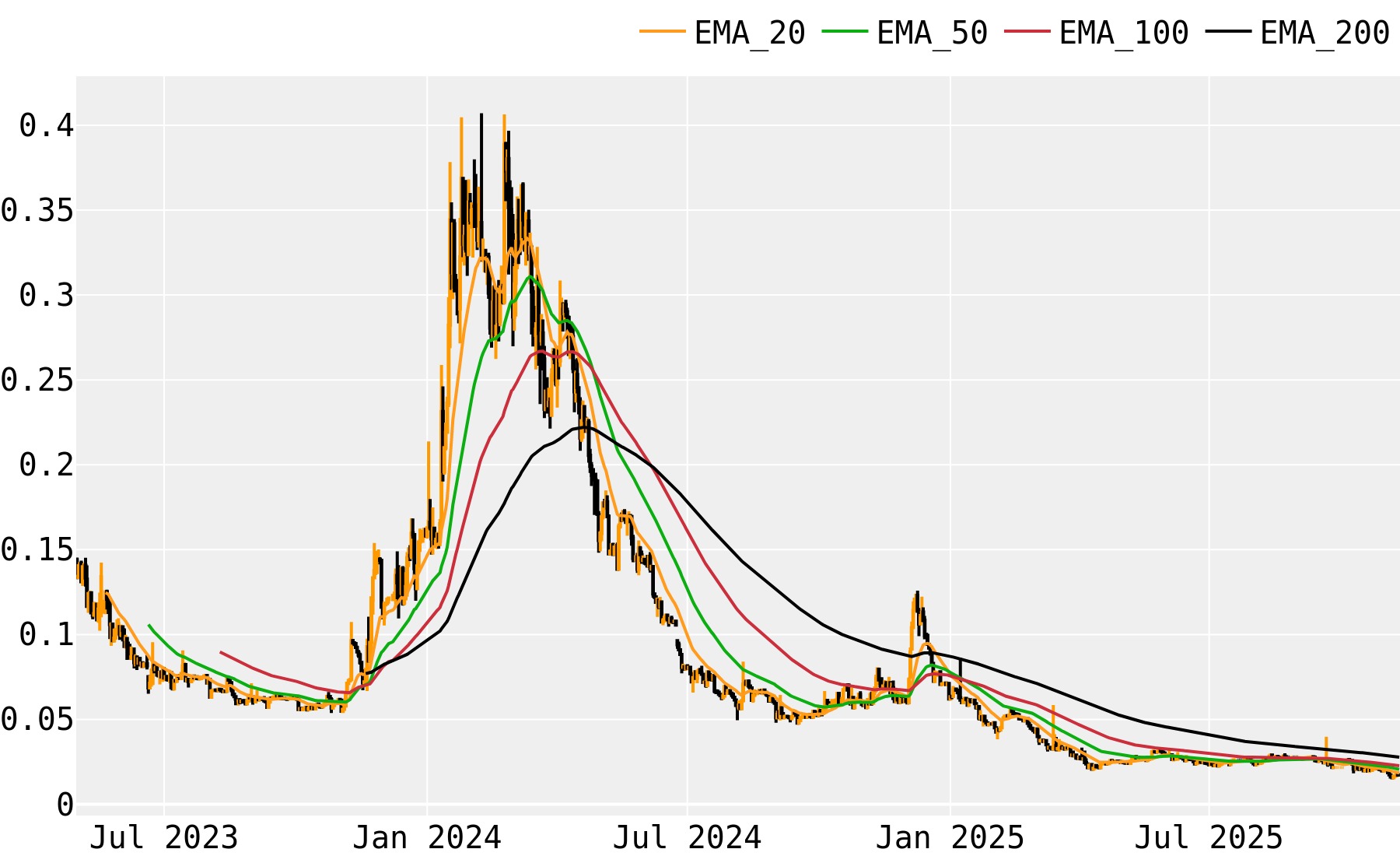 Gains GAINS Exponential moving averages