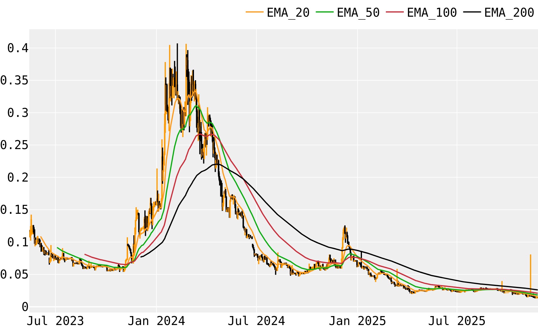 Gains GAINS Exponential moving averages