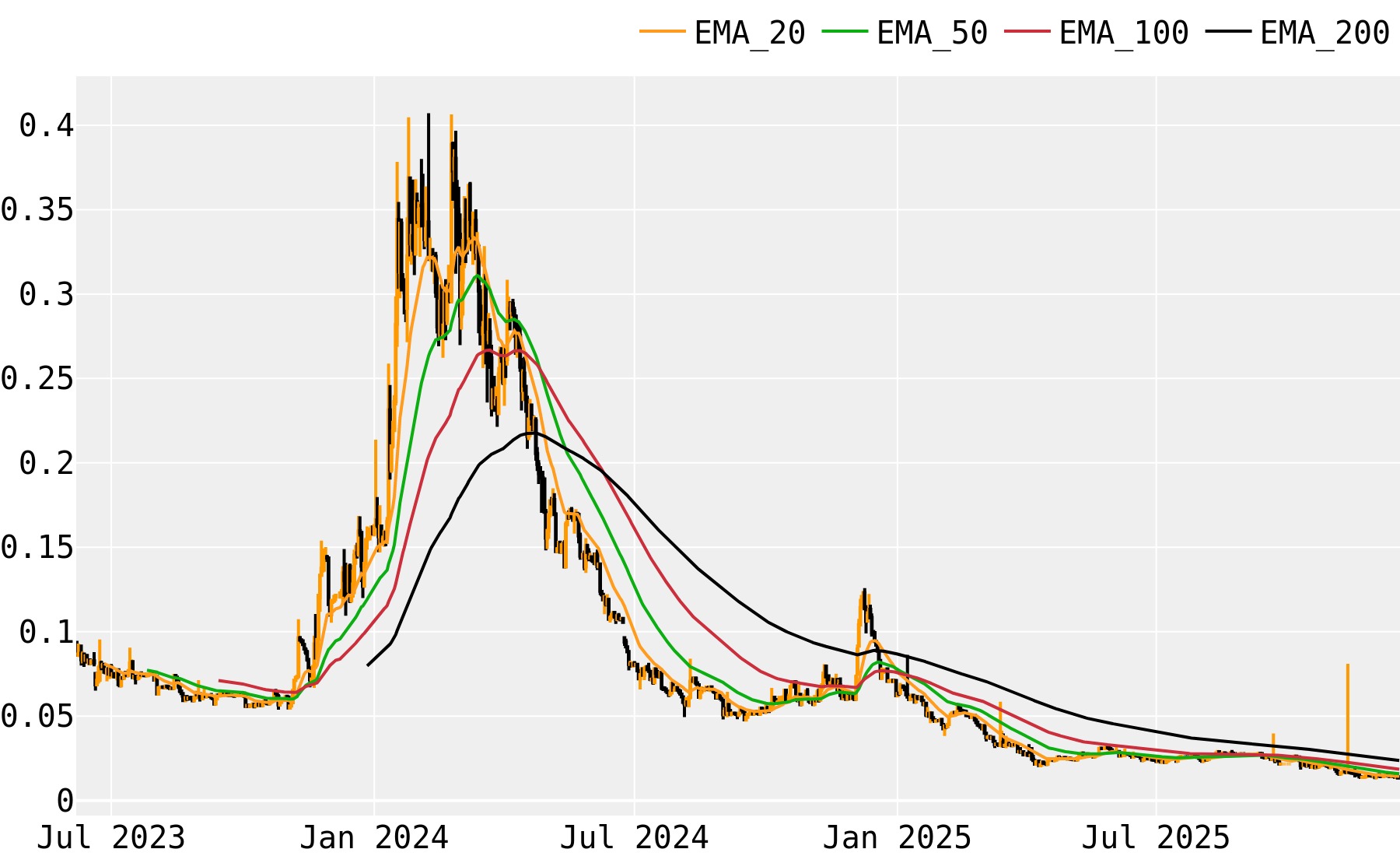 Gains GAINS Экспоненциальные скользящие средние