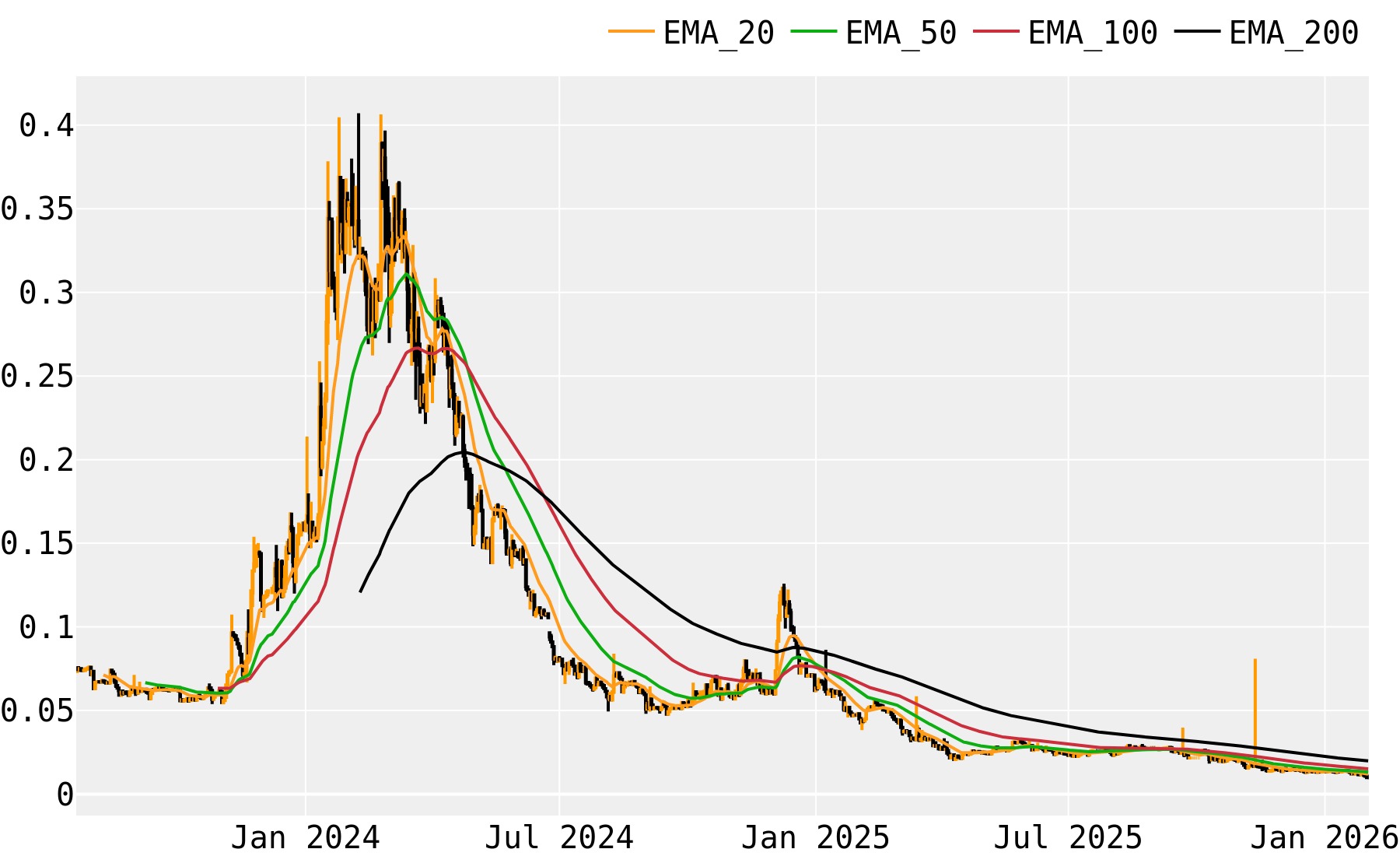 Gains GAINS Экспоненциальные скользящие средние