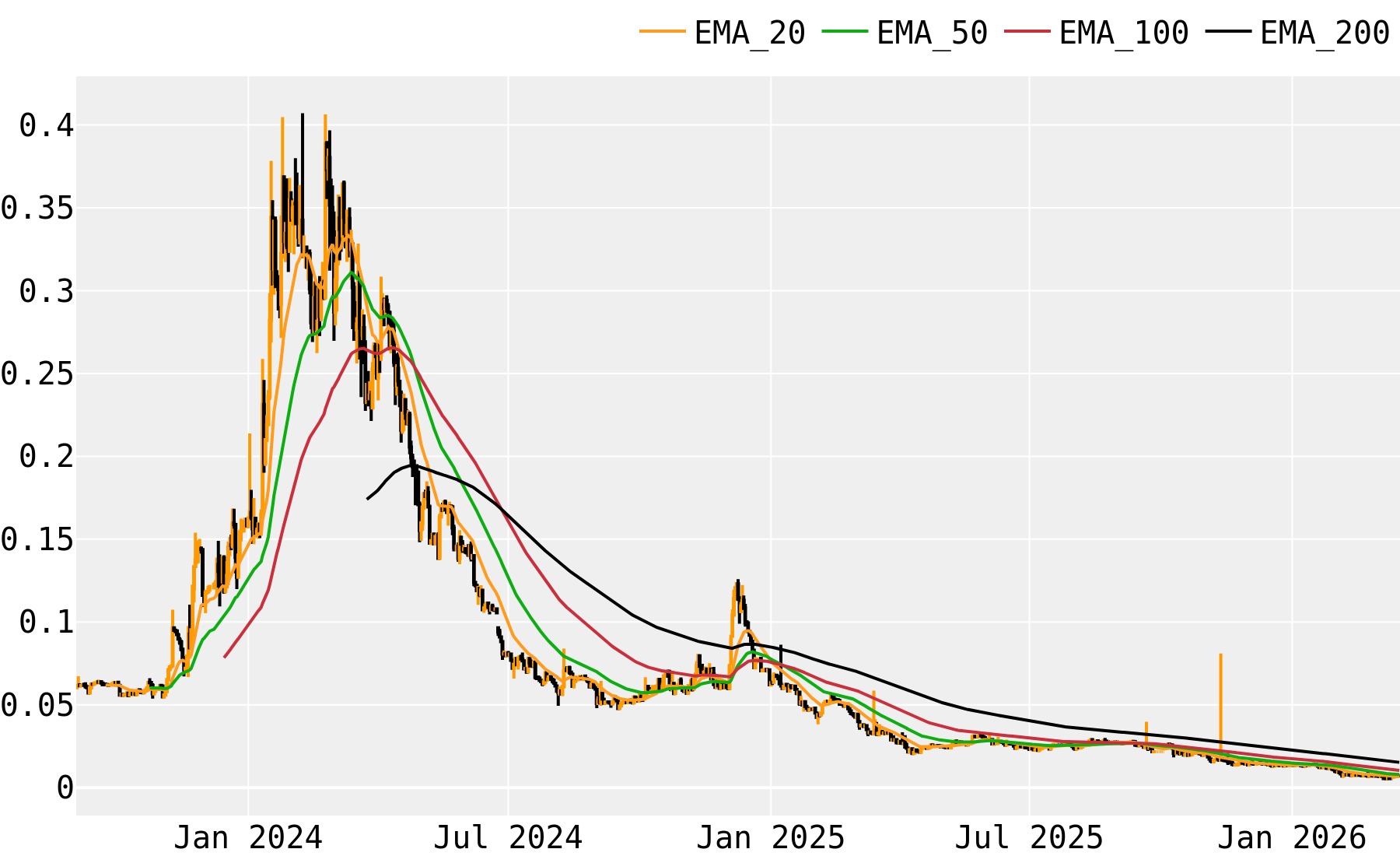 Gains GAINS Экспоненциальные скользящие средние