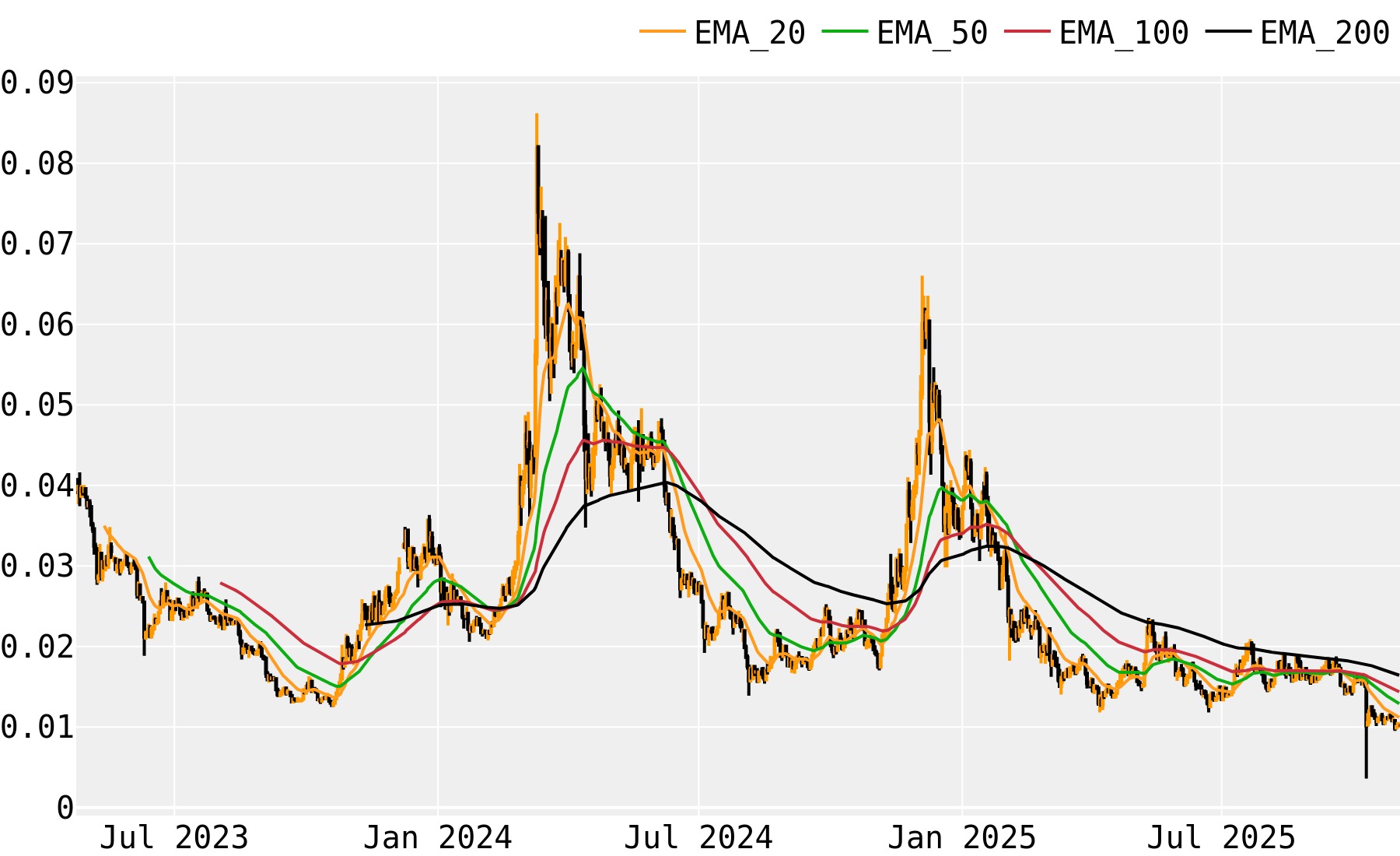 Gala Exponentiell gleitende Durchschnitte