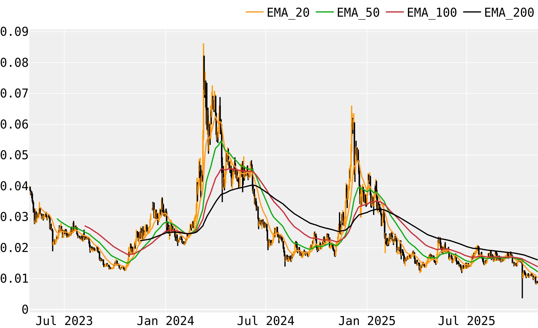 Gala GALA Exponential moving averages
