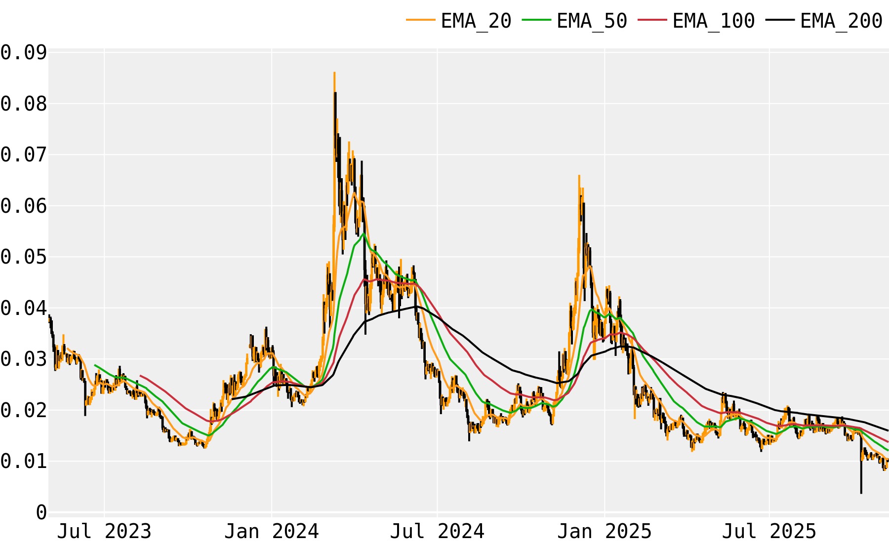 Gala Exponentiell gleitende Durchschnitte