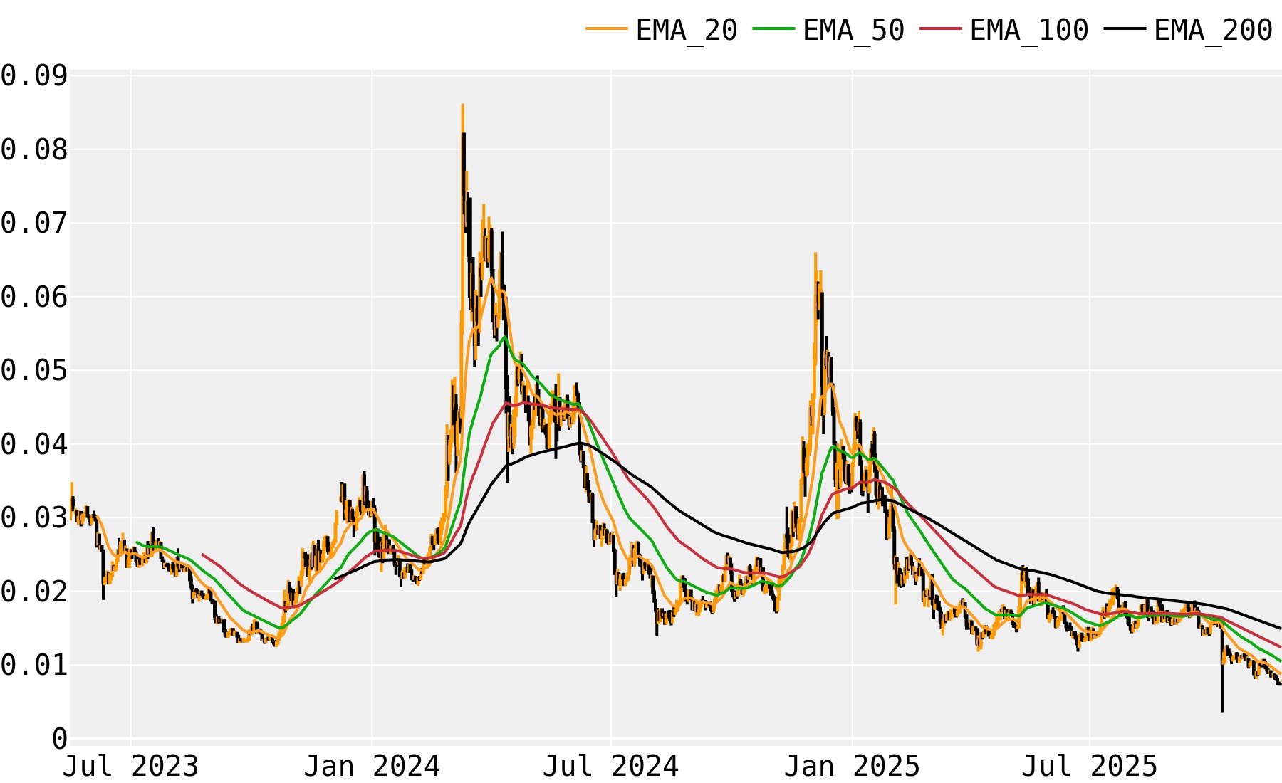 Gala GALA Exponential moving averages
