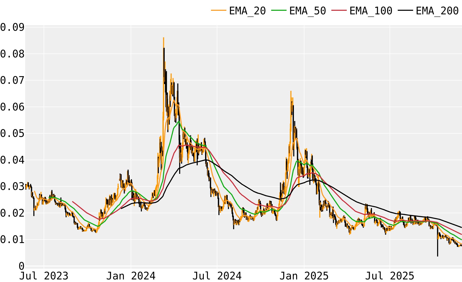 Gala Exponentiell gleitende Durchschnitte