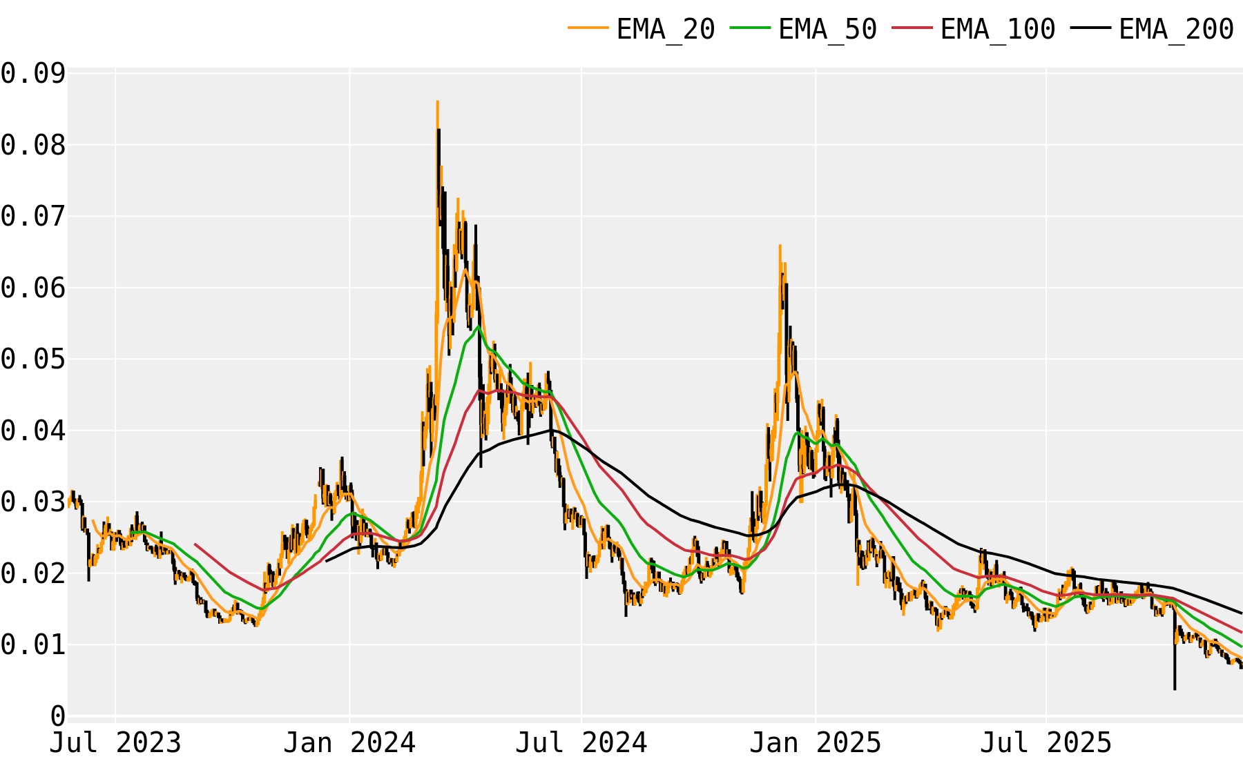 Medias móviles exponenciales de Gala