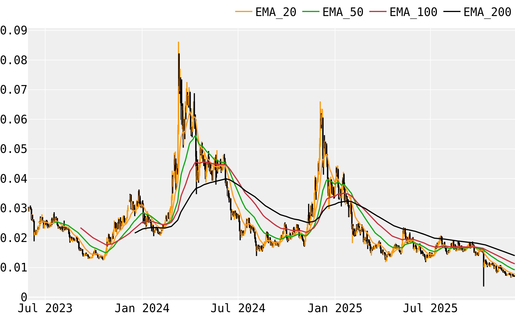 Gala GALA Exponential moving averages