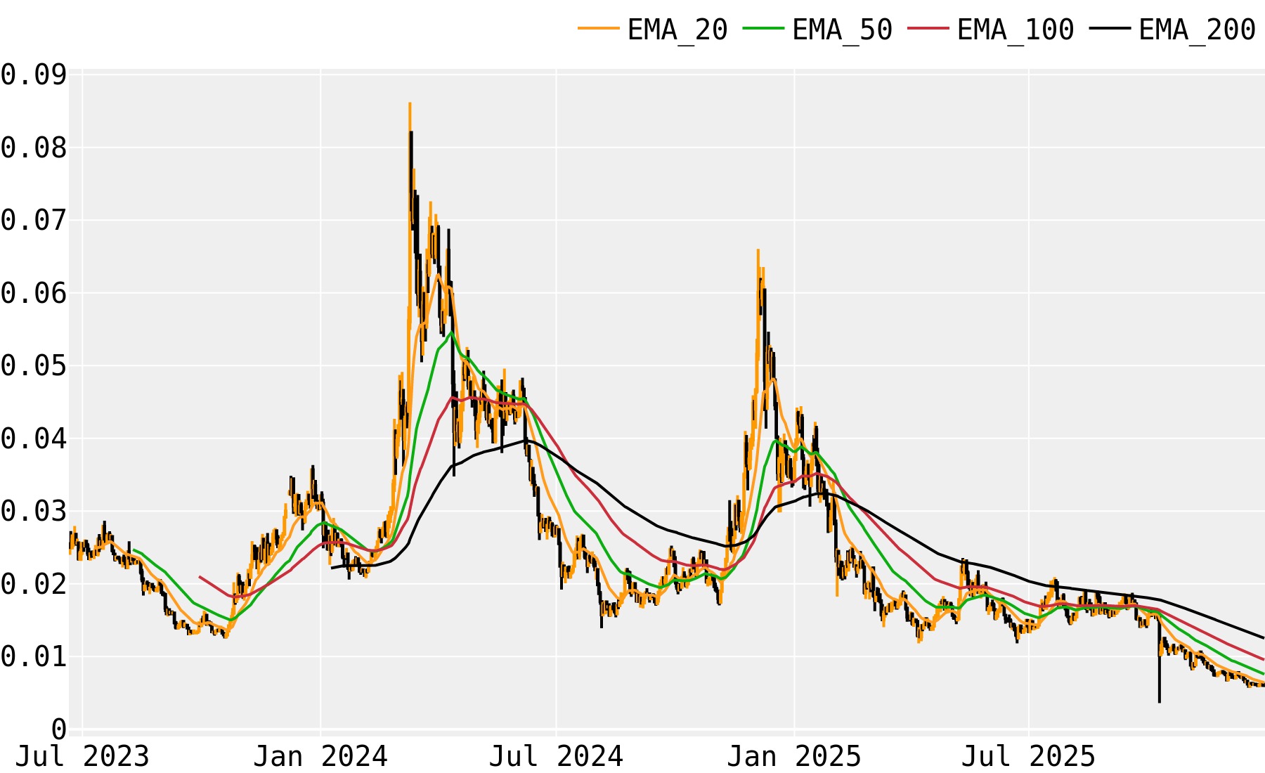 Gala GALA Экспоненциальные скользящие средние