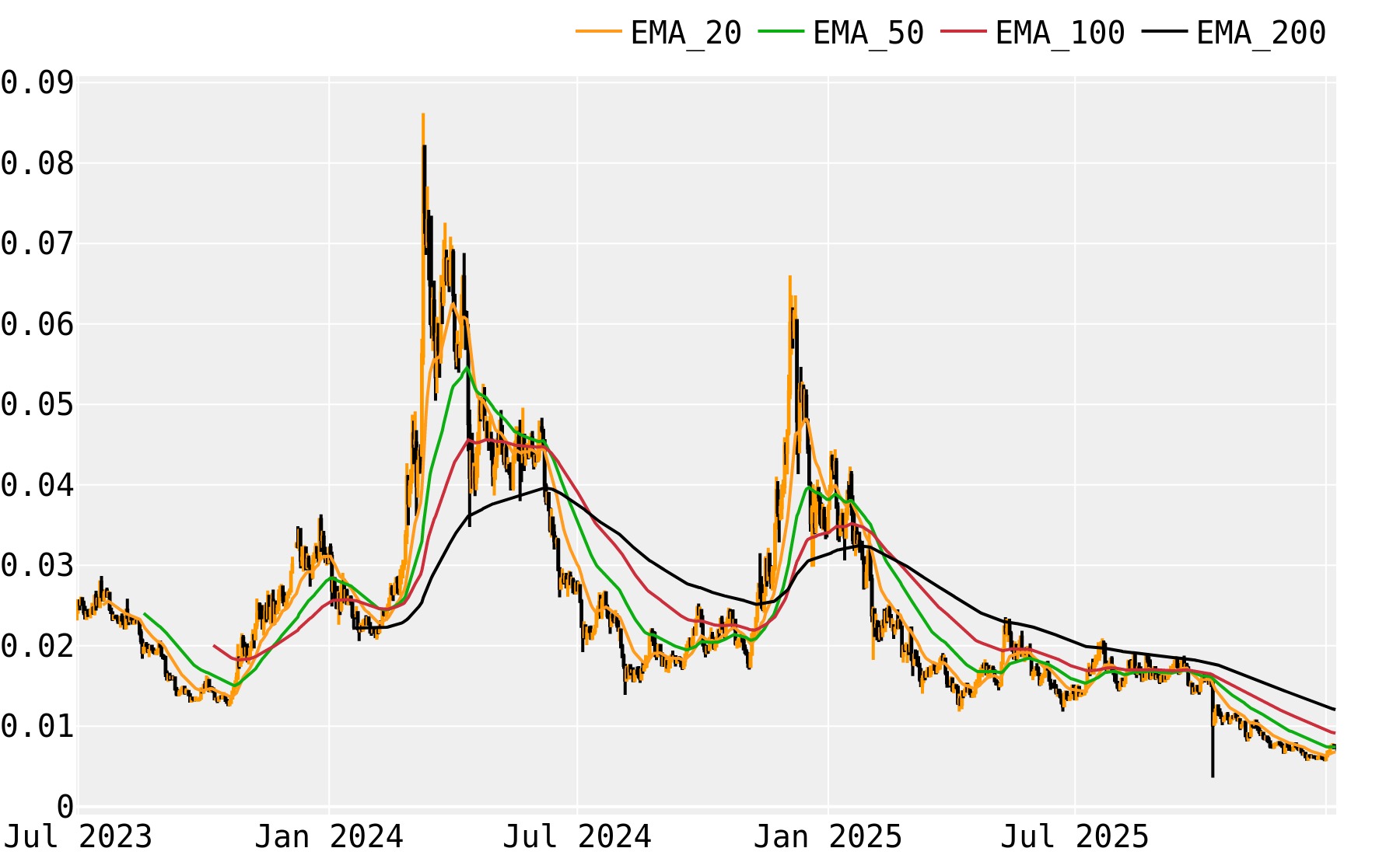 Gala GALA Экспоненциальные скользящие средние