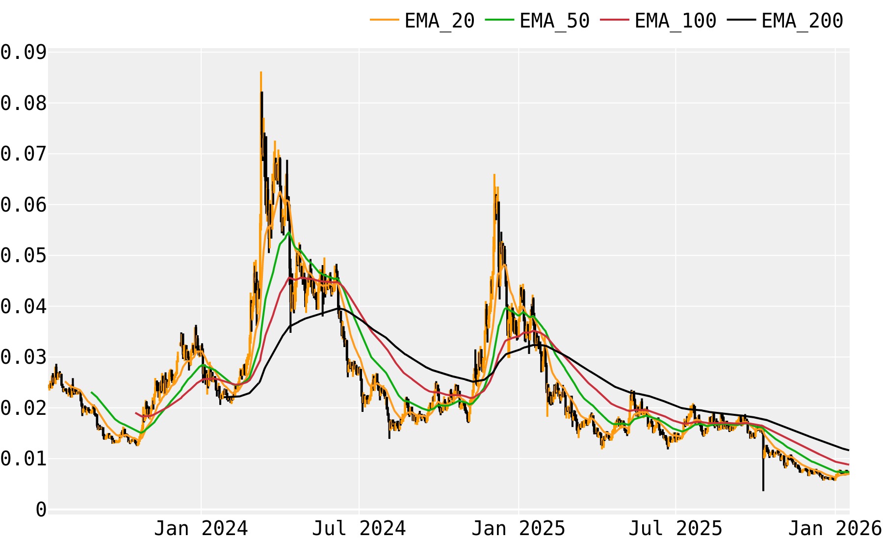 Medias móviles exponenciales de Gala