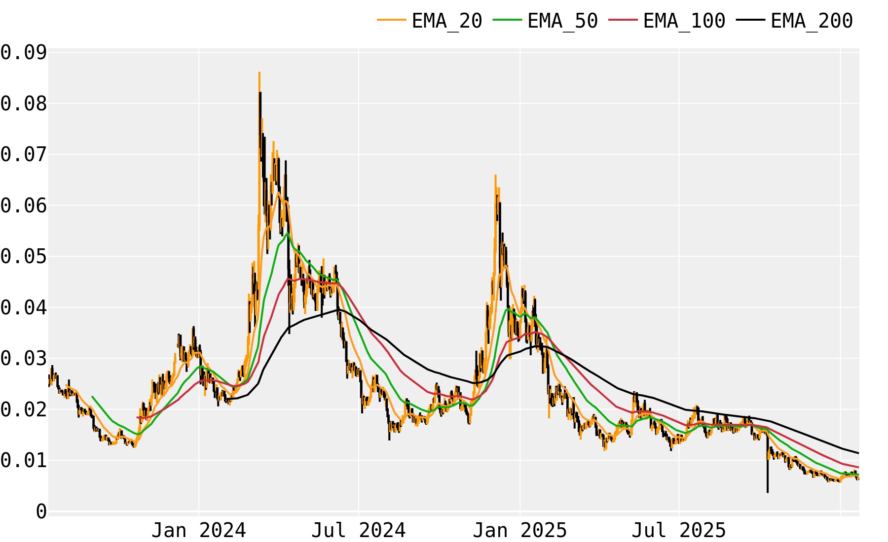 Gala GALA Экспоненциальные скользящие средние