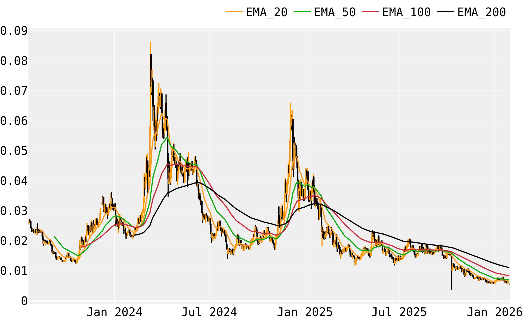 Gala GALA Экспоненциальные скользящие средние