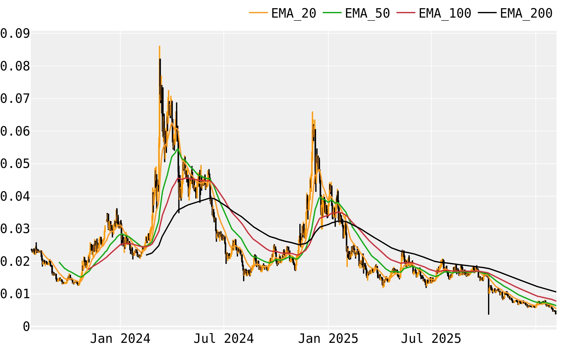 Gala GALA Экспоненциальные скользящие средние