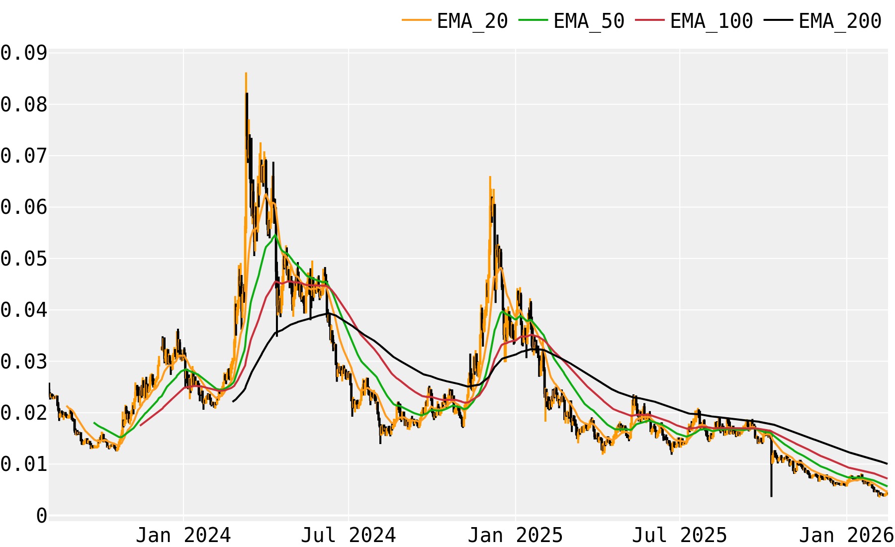 Gala GALA Экспоненциальные скользящие средние