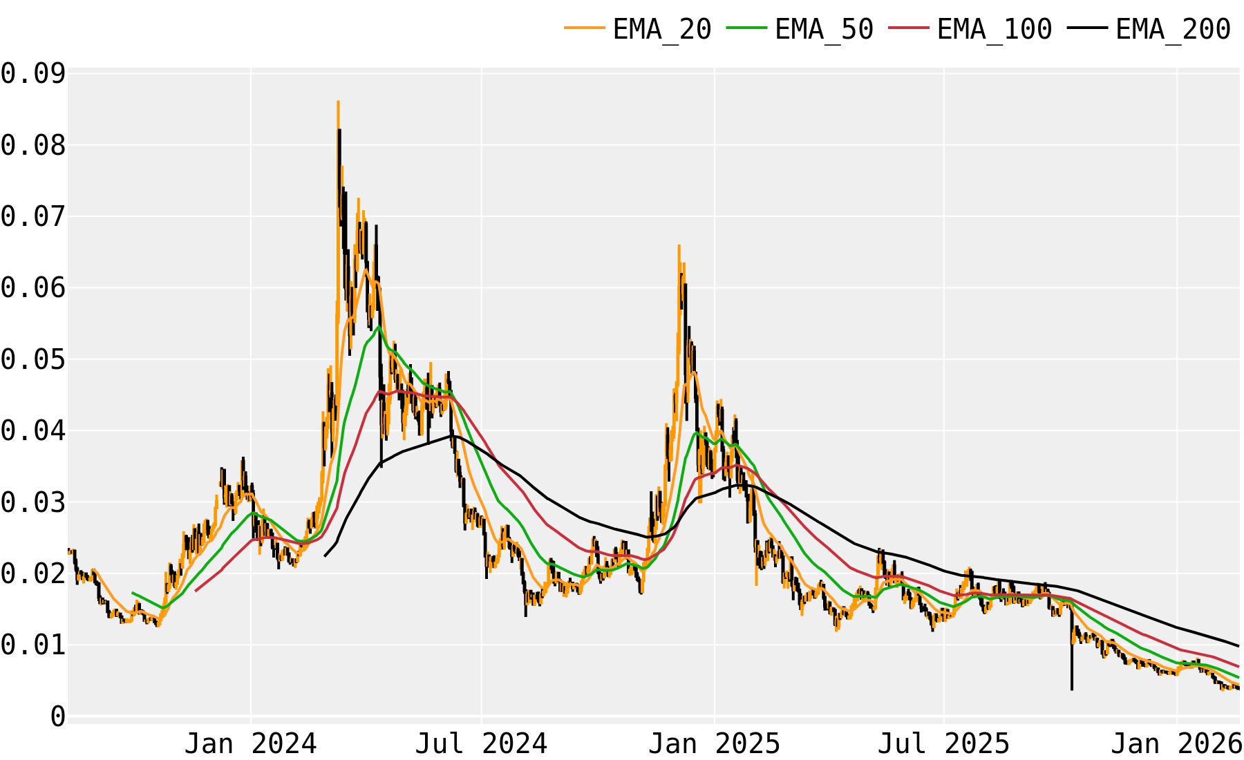 Gala GALA Экспоненциальные скользящие средние