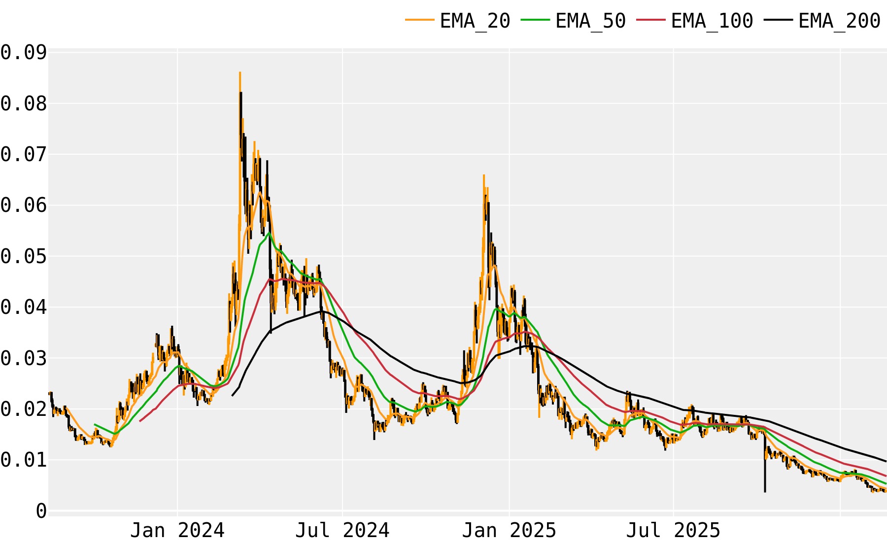 Gala Üstel Hareketli Ortalamaları