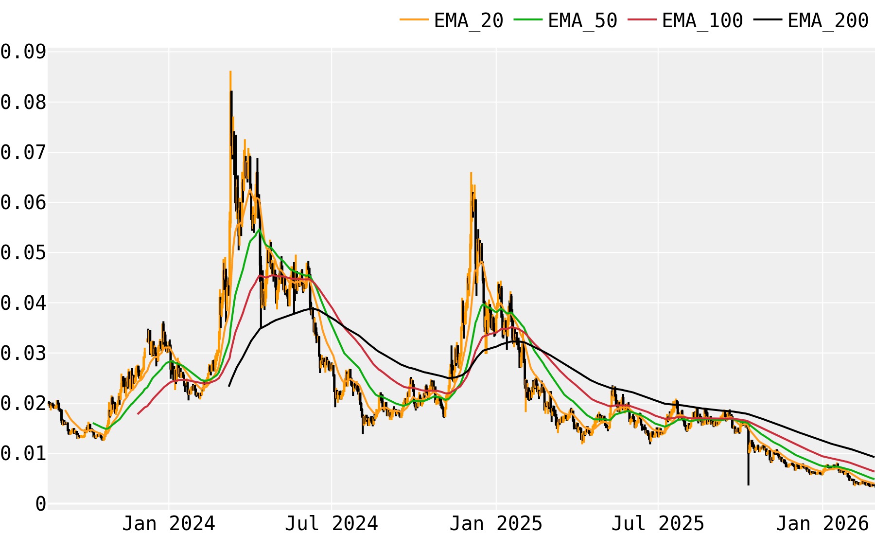 Gala GALA Экспоненциальные скользящие средние