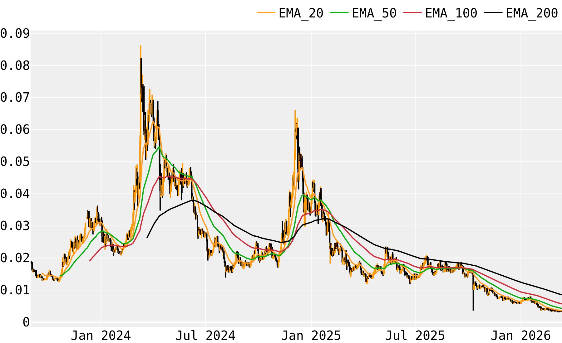 Gala Üstel Hareketli Ortalamaları