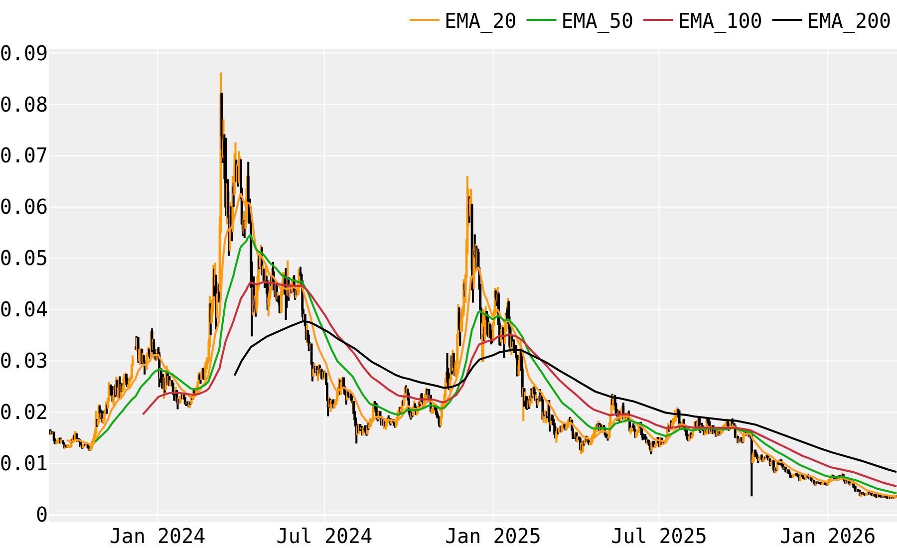 Gala GALA Экспоненциальные скользящие средние