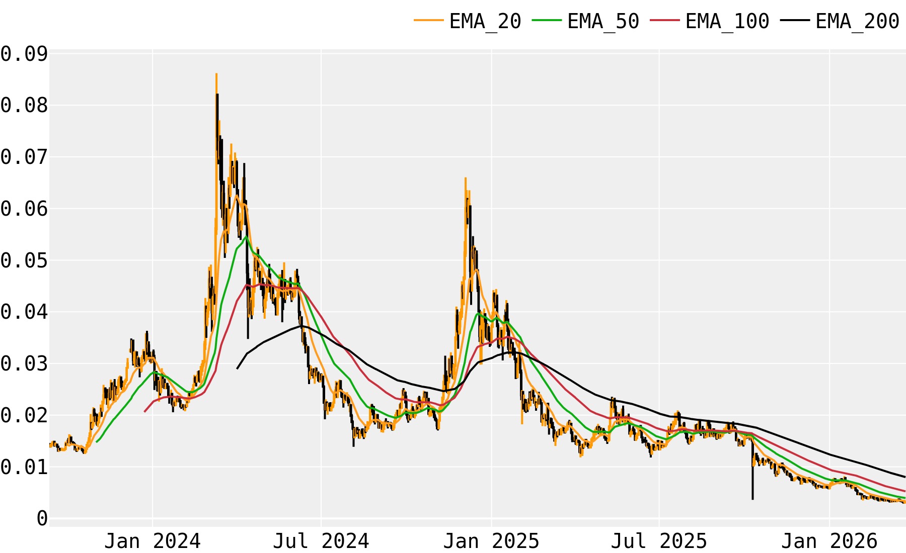 Gala GALA Экспоненциальные скользящие средние