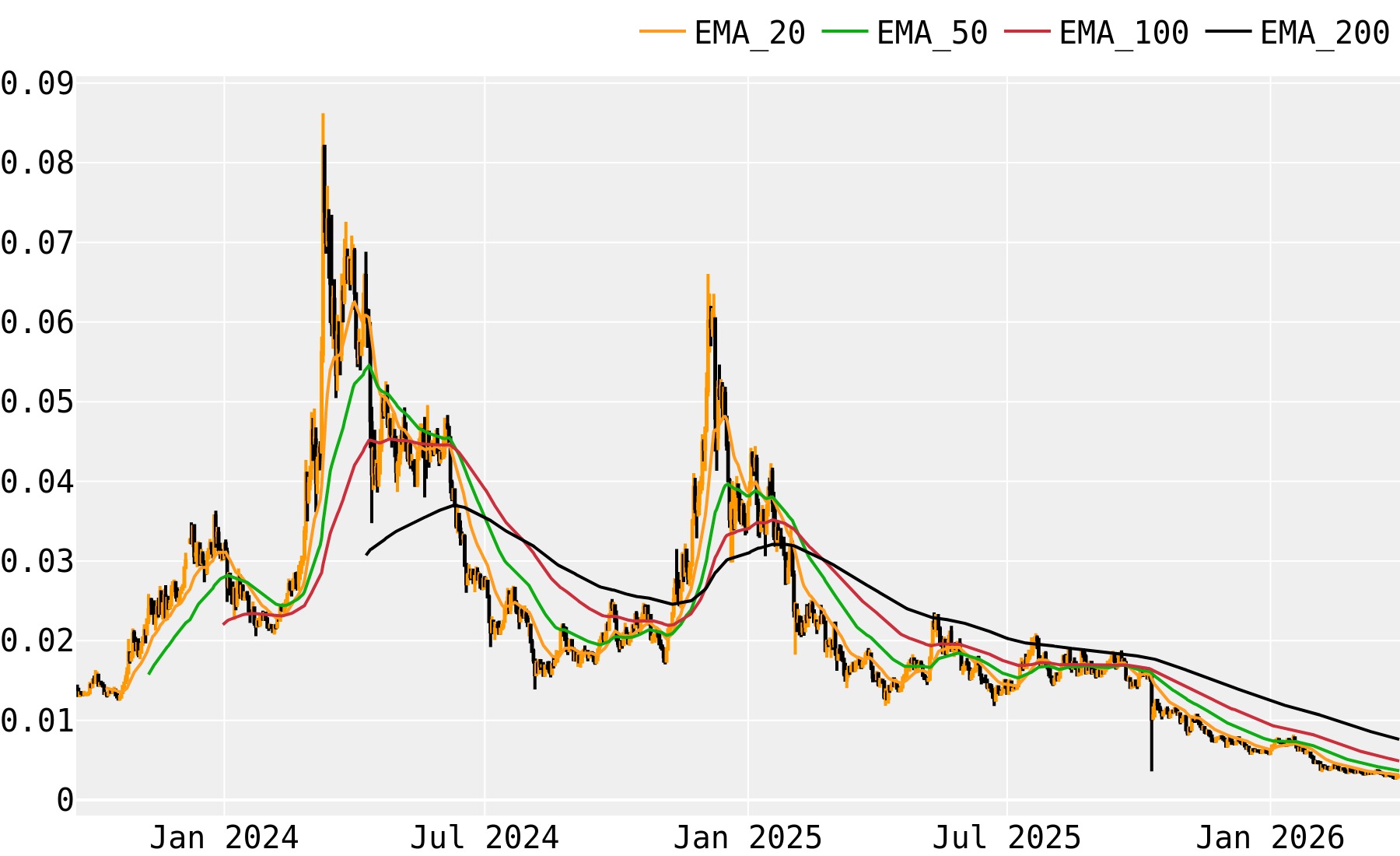 Gala GALA Экспоненциальные скользящие средние