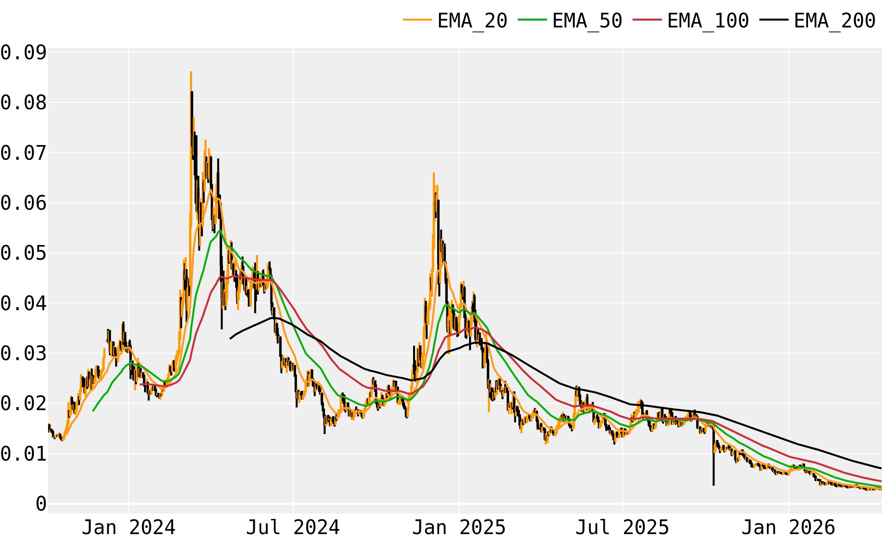 Gala GALA Экспоненциальные скользящие средние