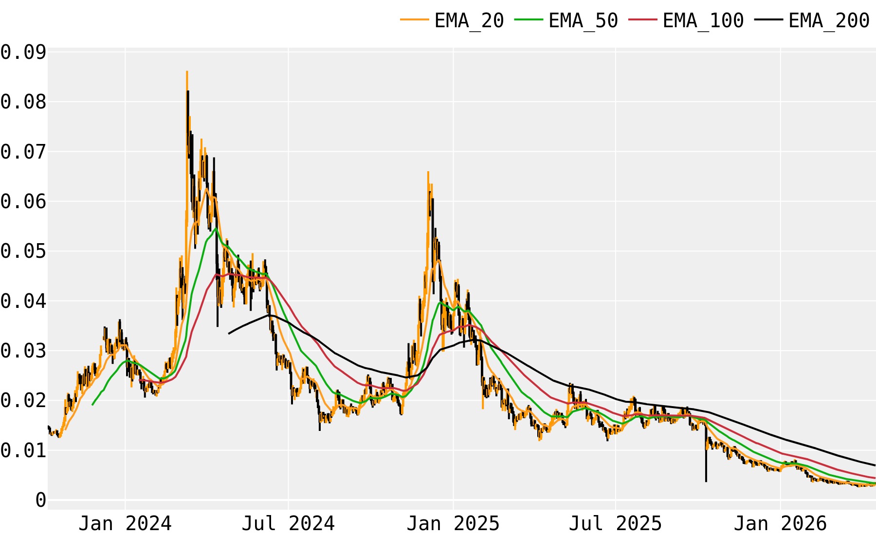 Medias móviles exponenciales de Gala