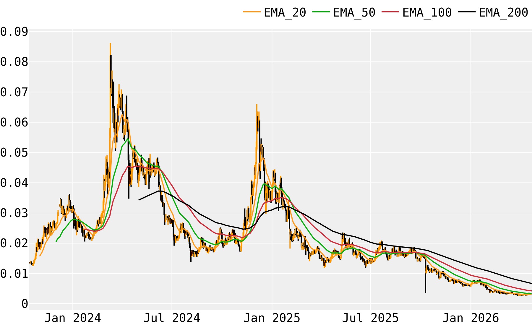 Gala GALA Экспоненциальные скользящие средние