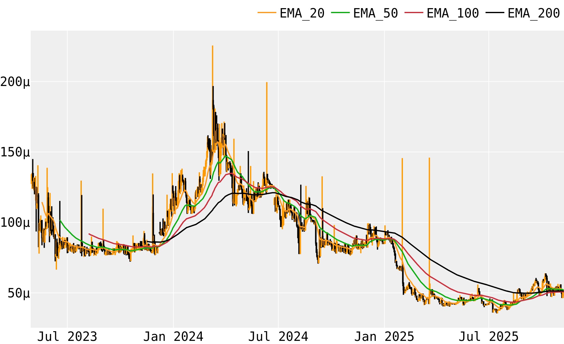Galactic Arena: The NFTverse GAN Exponential moving averages