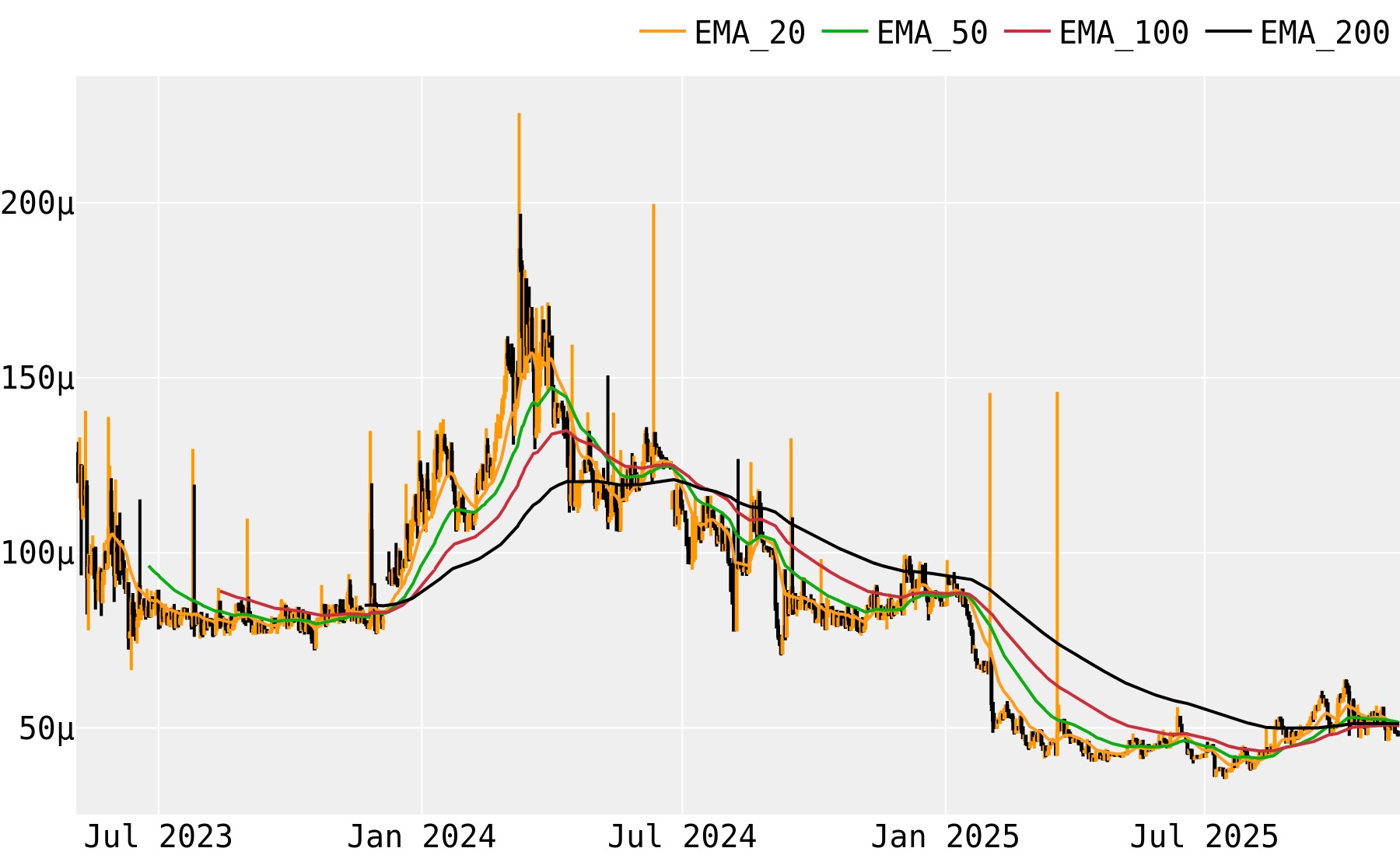 Galactic Arena: The NFTverse GAN Exponential moving averages