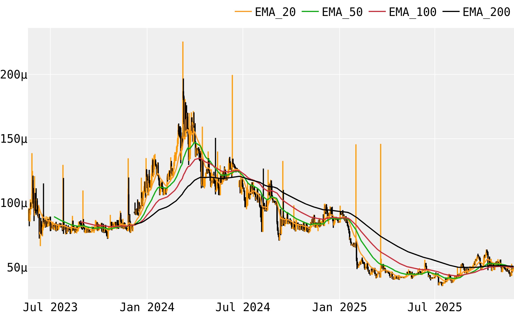 Galactic Arena: The NFTverse GAN Exponential moving averages