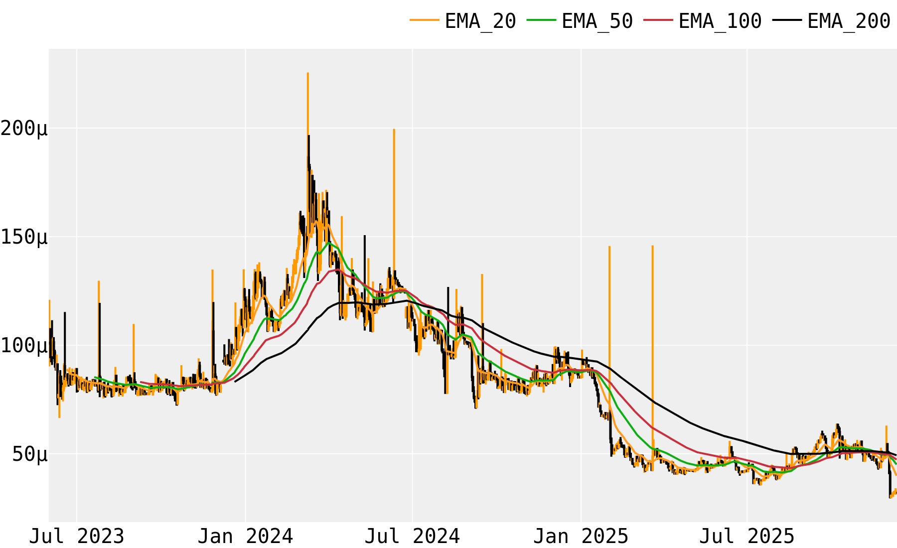 Galactic Arena: The NFTverse GAN Exponential moving averages